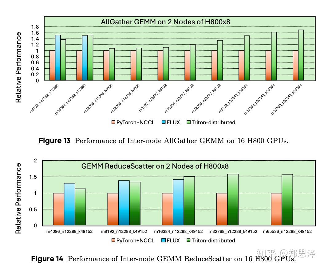 Triton-distributed: 用Python写出高性能计算通信重叠kernel - 知乎