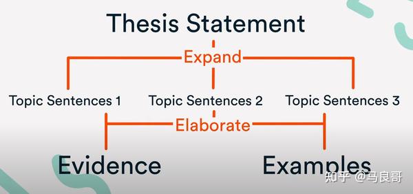 如何写Topic Sentence主题句？ - 知乎