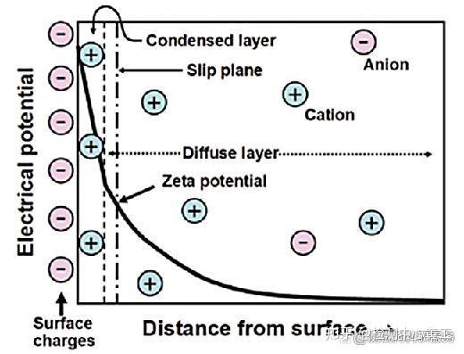 Zeta电位的基本理论、测试方法和应用 - 知乎