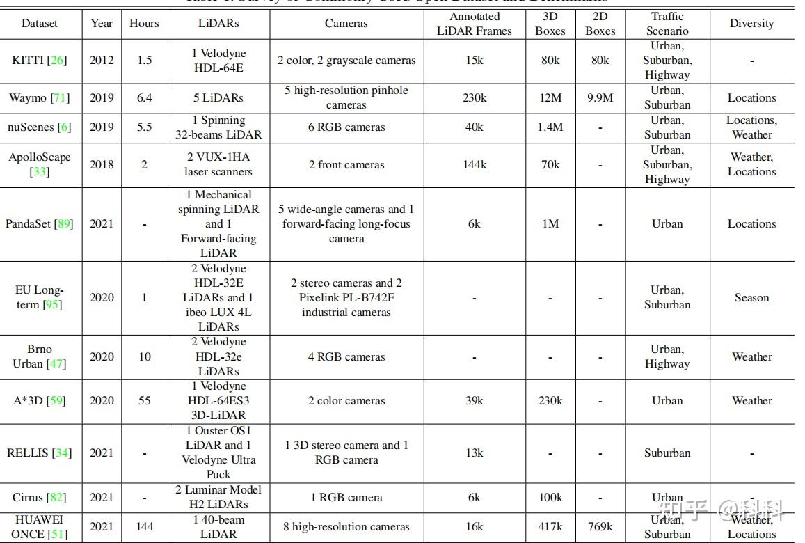 自动驾驶目标检测综述（3）：Multi-modal Sensor Fusion for Auto Driving Perception: A Survey - 知乎