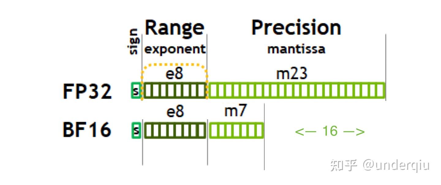 从一次面试搞懂 FP16、BF16、TF32、FP32 - 知乎