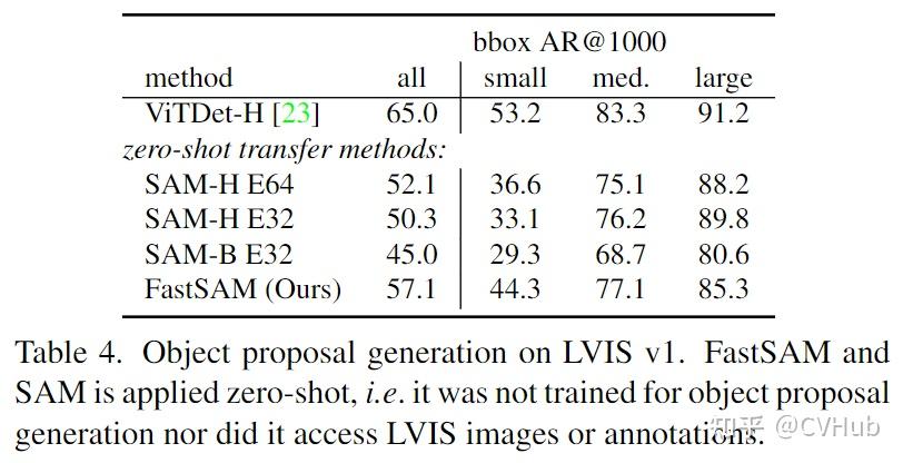 中科院自动化所发布Fast SAM | 精度相当，速度提升50倍！！！ - 知乎