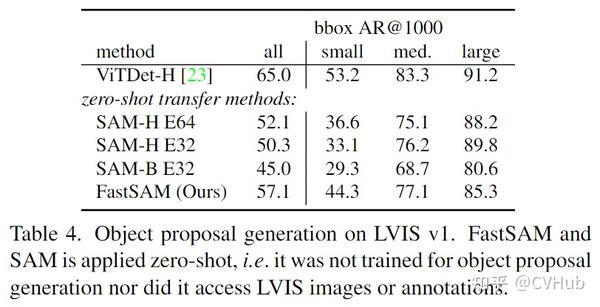 中科院自动化所发布Fast SAM | 精度相当，速度提升50倍！！！ - 知乎