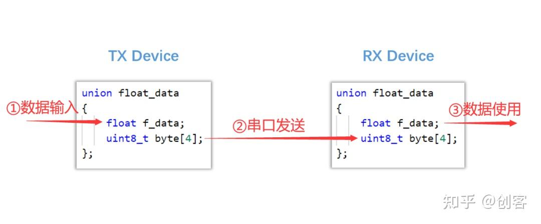 STM32如何收发float类型数据？ - 知乎