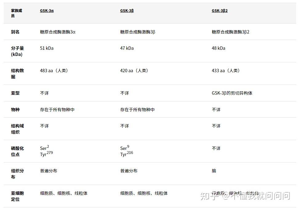 默克生命科学实验分享 | 肝醣合成酶激酶3 (GSK-3)概述 - 知乎