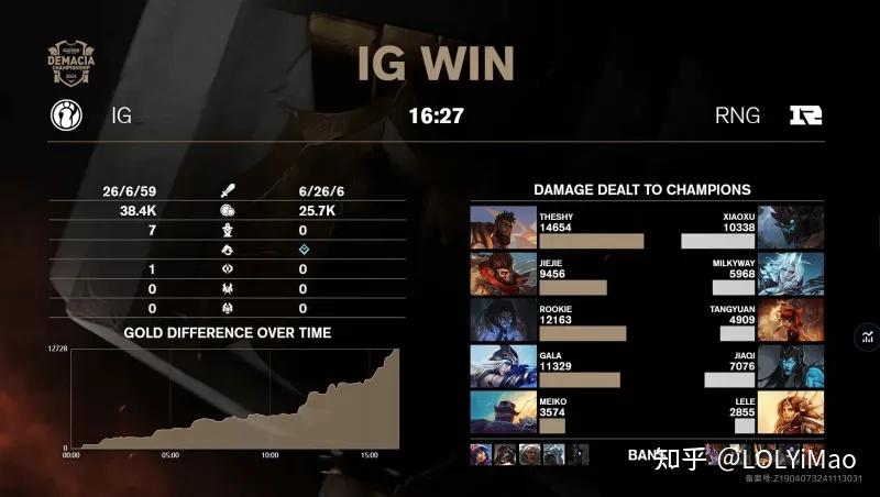 IG 1-0 RNG：RNG开局6分钟全线崩盘，IG16分钟碾压RNG三连胜 - 知乎