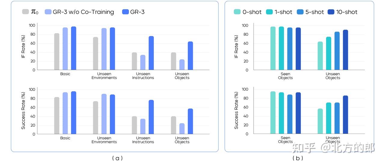 打造通用机器人的“大脑与身体”——字节跳动发布 GR‑3 模型与 ByteMini 平台全解析 - 知乎