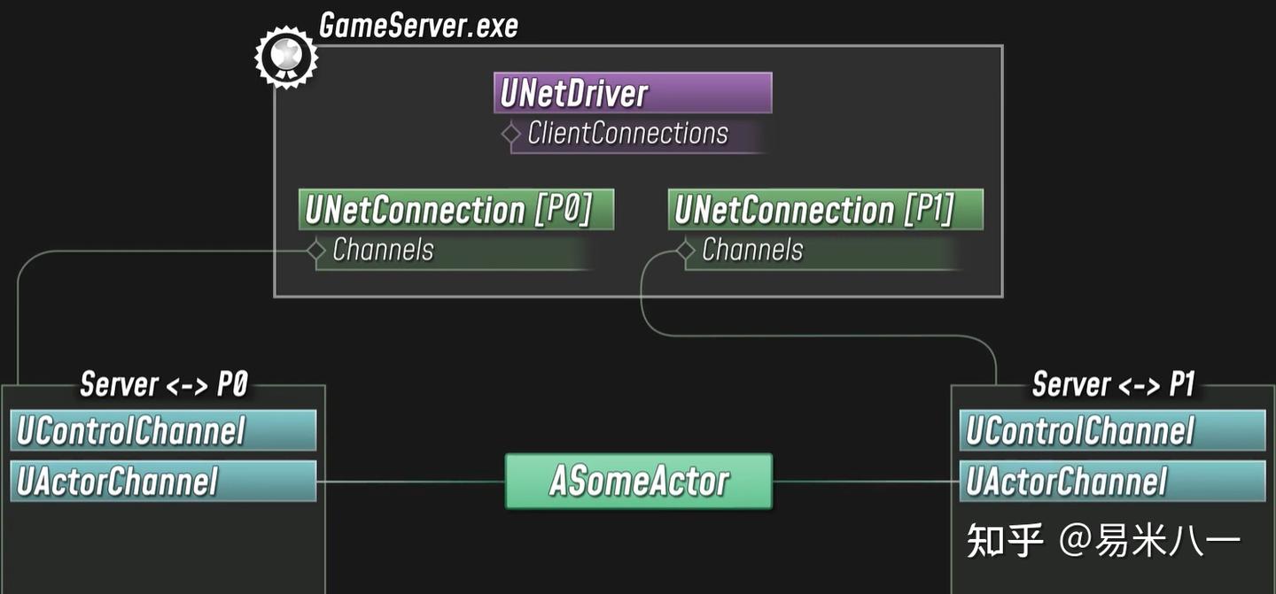 UE5 -- Replication（网络复制） - 知乎