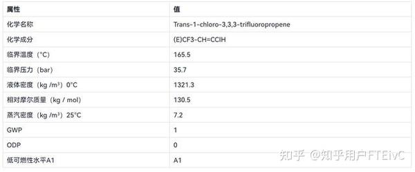 R1233zd制冷剂「创弗为您科普发泡剂HFO-1233zd制冷剂」 - 知乎