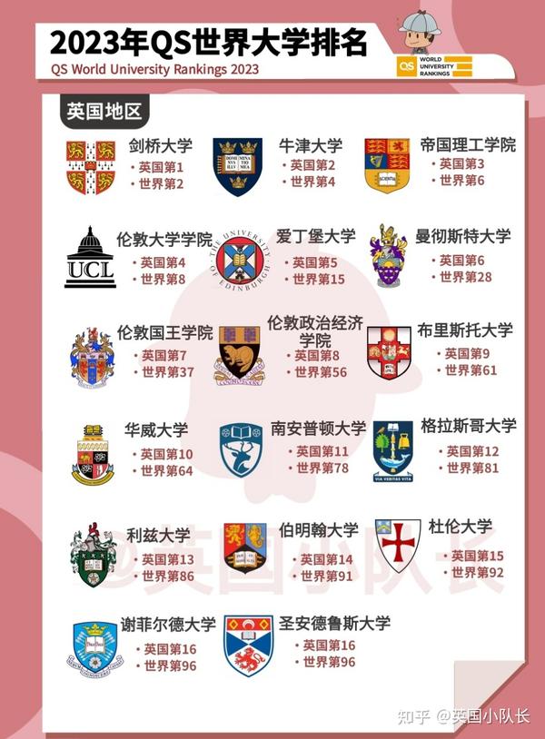 17所QS世界前100的英国大学语言要求汇总！ UCL、华威、谢菲、圣安要求雅思8分？！ - 知乎