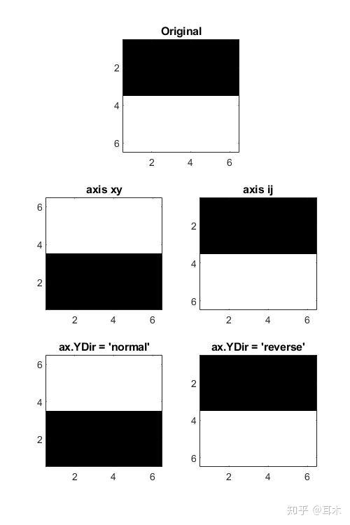 Matlab: 如何在图像中翻转Y轴 - 知乎