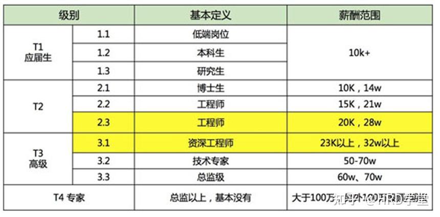 揭秘阿里巴巴、腾讯、百度头部大厂的职位层级和薪酬待遇标准 - 知乎