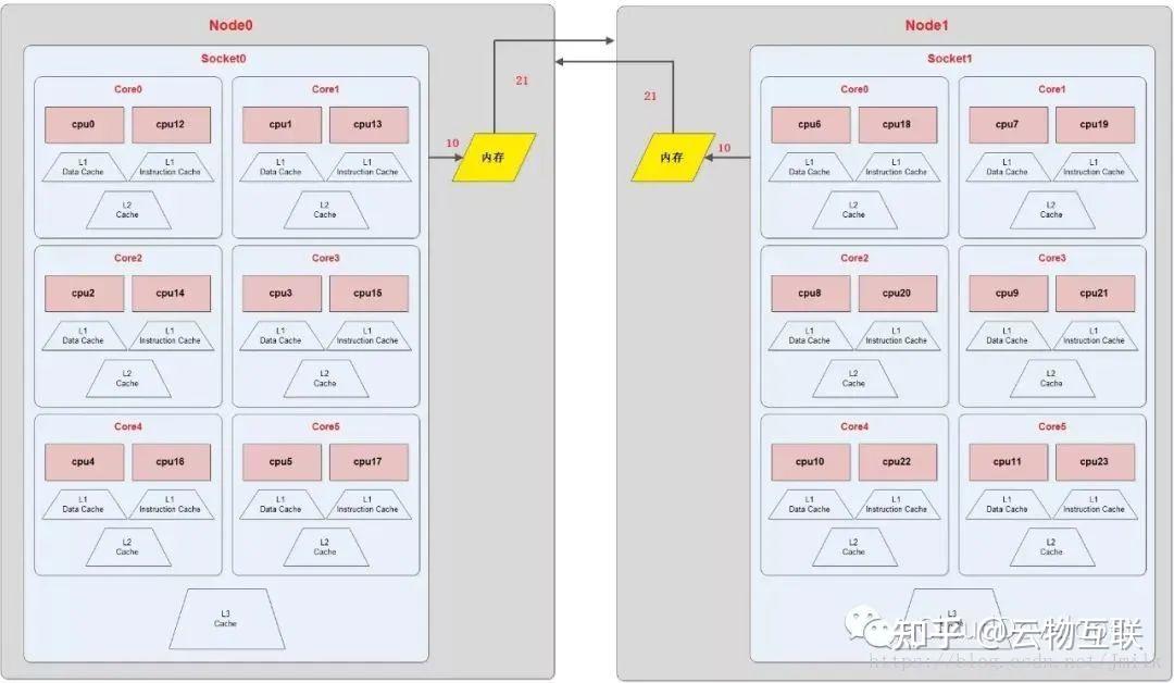 Linux 实现原理 — NUMA 多核架构中的多线程调度开销与性能优化 - 知乎