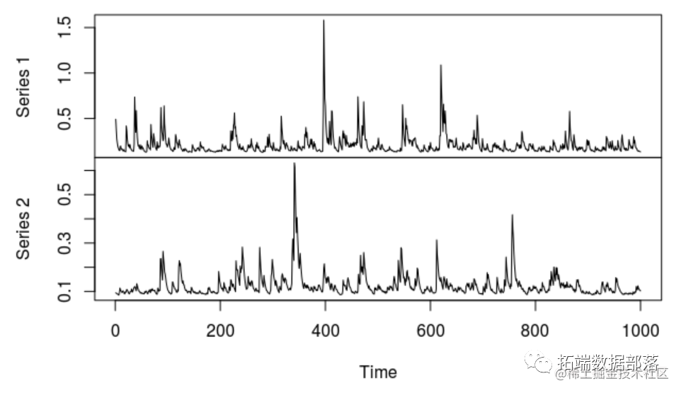 R语言多元（多变量）GARCH ：GO-GARCH、BEKK、DCC-GARCH和CCC-GARCH模型和可视化|附代码数据 - 知乎