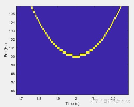 改进多重同步压缩变换improved multisynchrosqueezing transform(IMSST)在信号处理中的应用 - 知乎