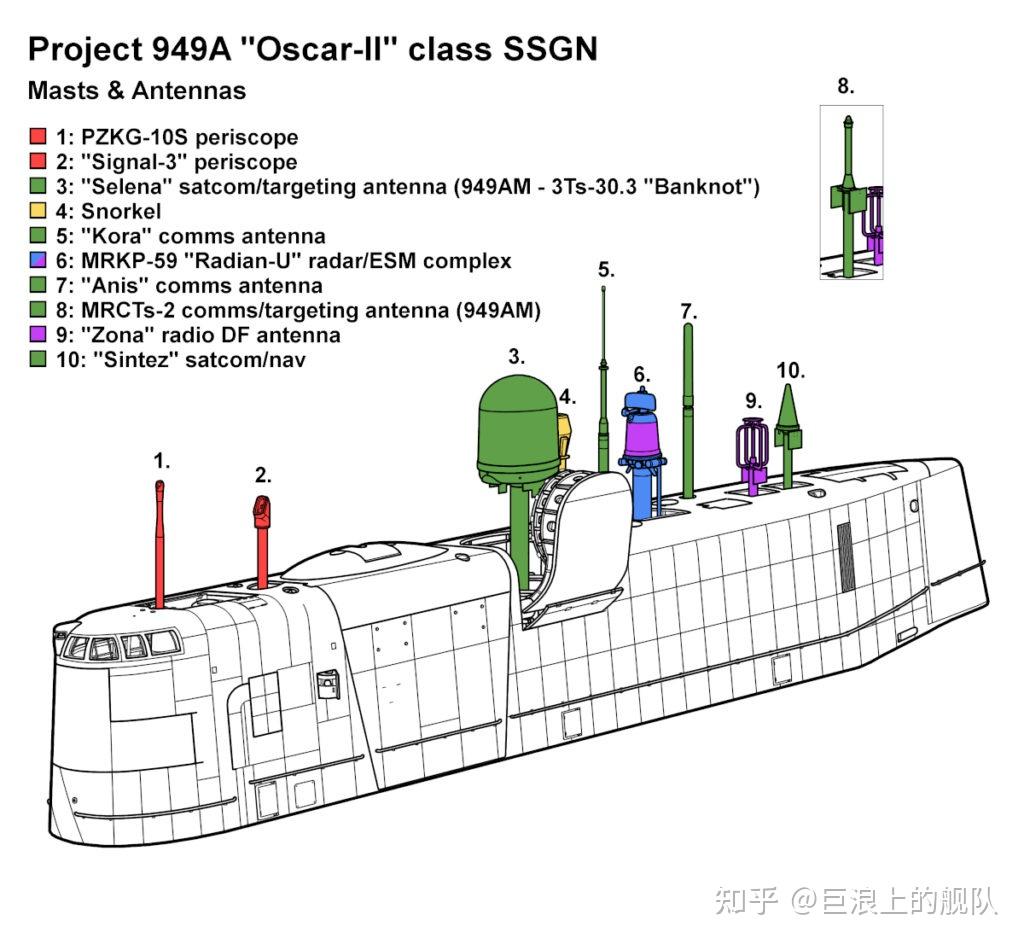 苏联 949型 奥斯卡Oscar I 级核动力巡航导弹潜艇1982年（2.0） - 知乎