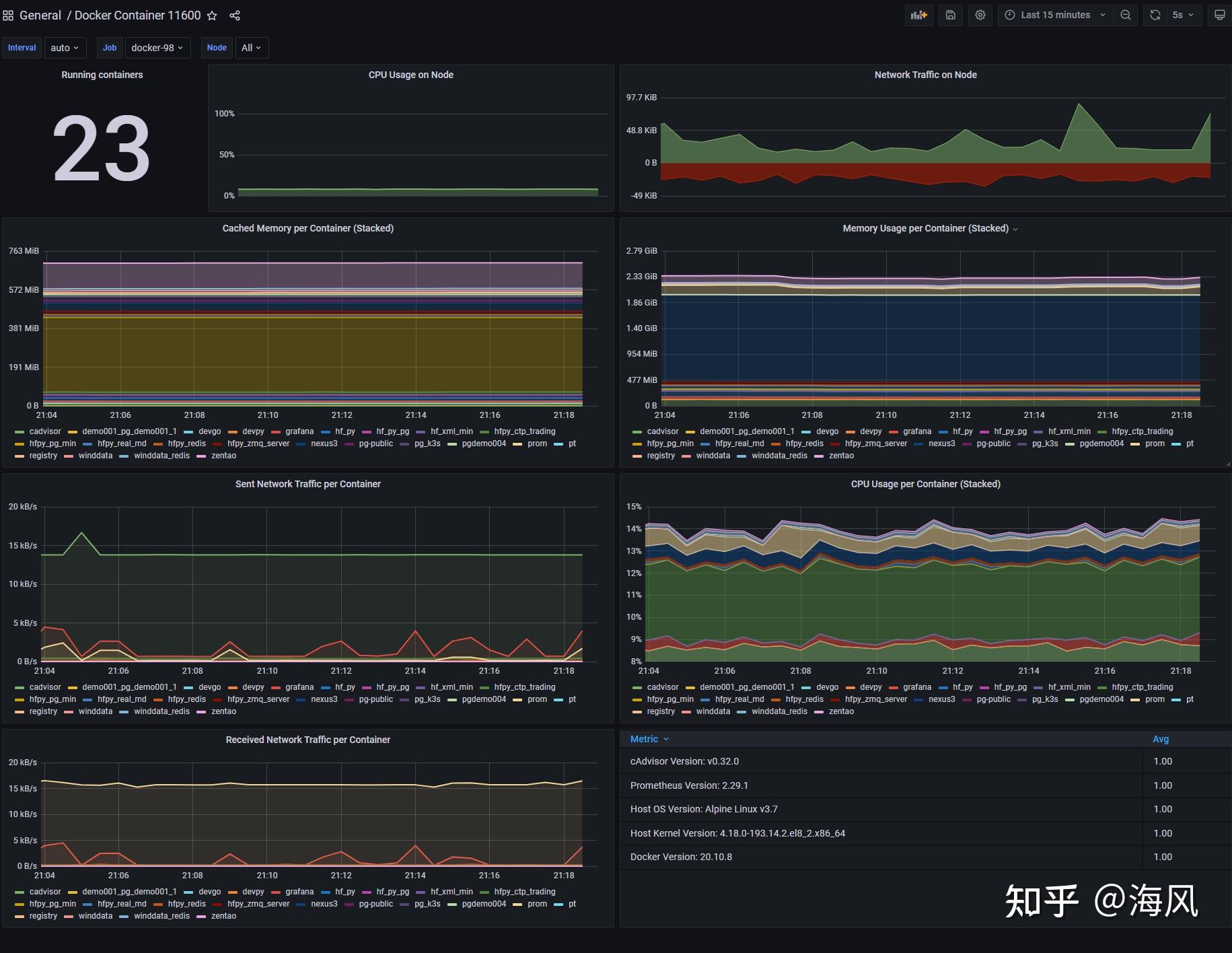 cadvisor 监控 Docker - 知乎