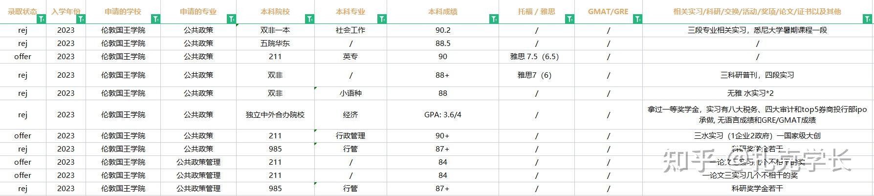 2023fall伦敦国王学院（KCL）录取案例（offer/rej）汇总（400+条） - 知乎