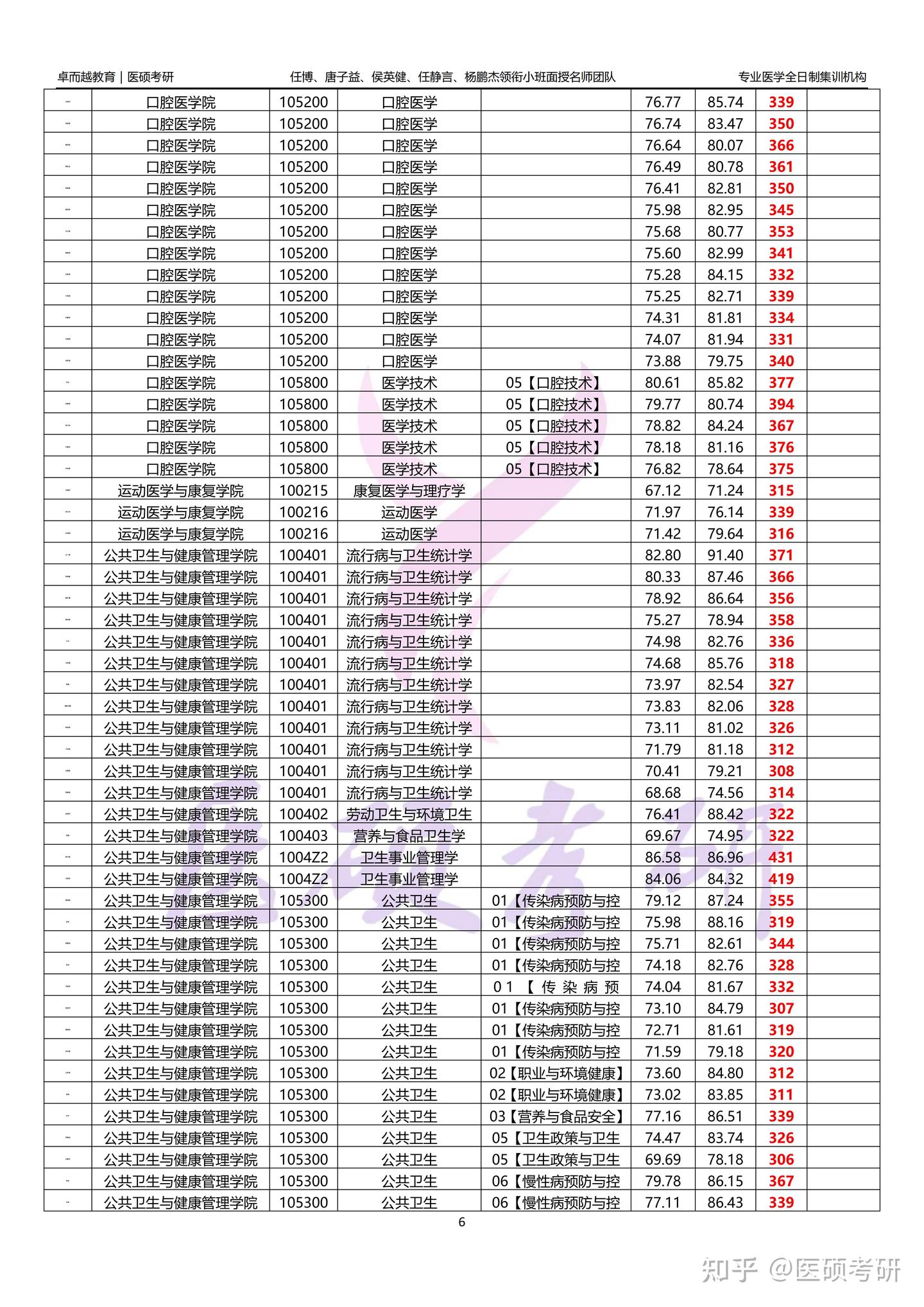 山东第一医科大学2024年一志愿拟录取名单 - 知乎
