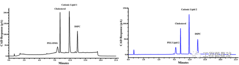 【耀文解读】LNP分析方法合集：HPLC-CAD检测mRNA-LNP脂质组分 - 知乎