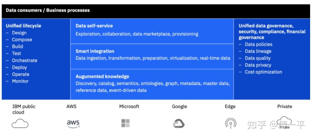 死磕了老半天，终于读懂了数据编织（Data Fabric） by 傅一平 - 知乎