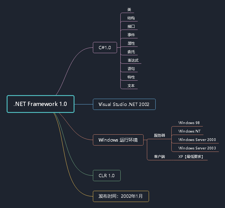 .NET6 平台：.NET Framework发展历程 - 知乎