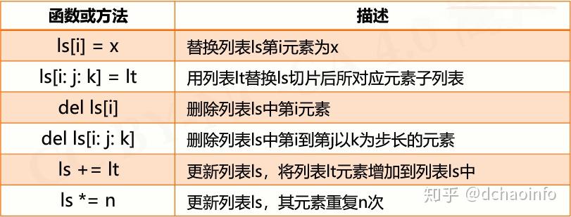 Python—组合数据类型 知乎 1113