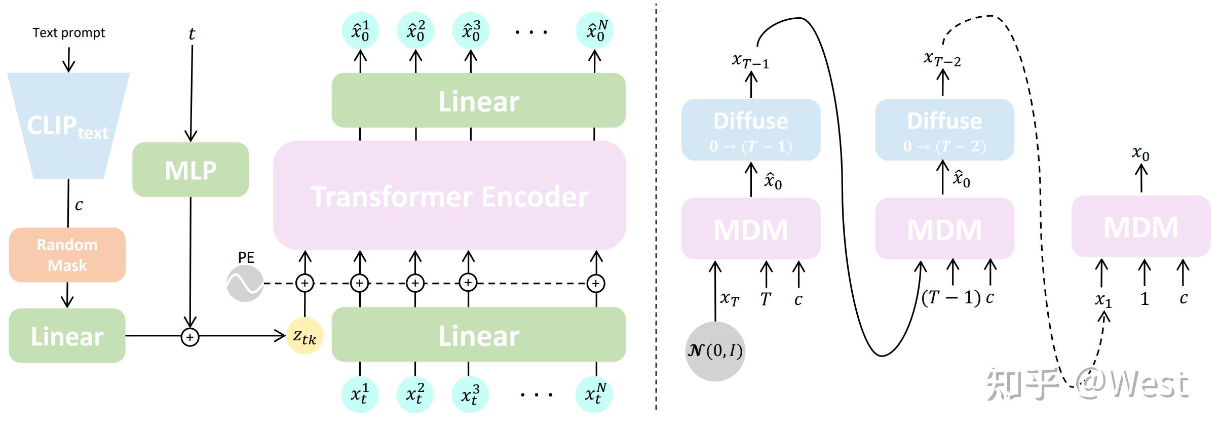 Human Motion Diffusion Model 论文阅读 - 知乎