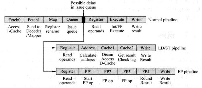 大金哥的超标量处理器学习笔记之11——真实处理器例子：Alpha 21264处理器 - 知乎