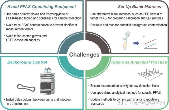 PFAS的质谱分析与人群暴露模式综述 - 知乎