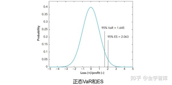 VaR计算及其改进方法总结（FRM二级-市场风险） - 知乎