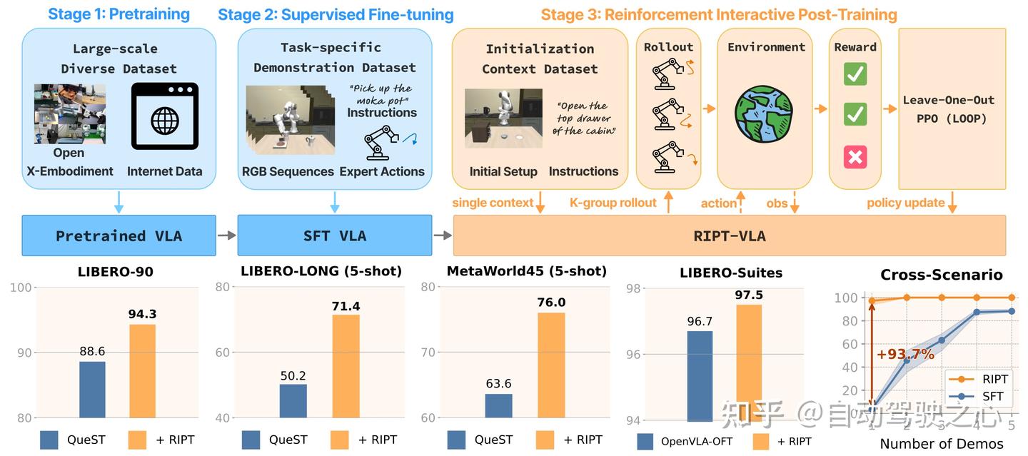 一文尽览！2025年多篇VLA与RL融合的突破方向 - 知乎