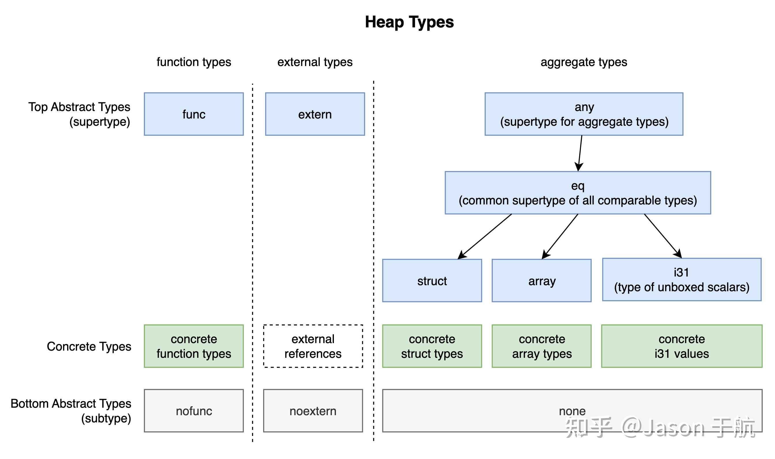 WebAssembly - GC v1 Extension - 知乎