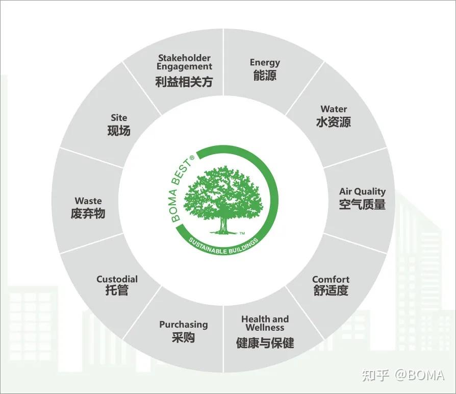 什么是BOMA BEST®认证（建筑可持续性管理认证）？ - 知乎