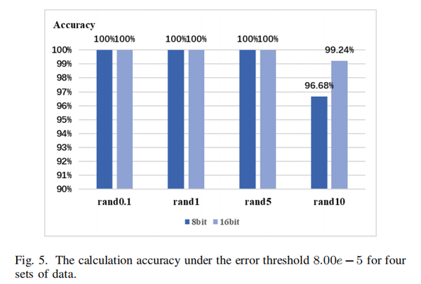 硬件友好的高效softmax函数实现调研与分析 - 知乎