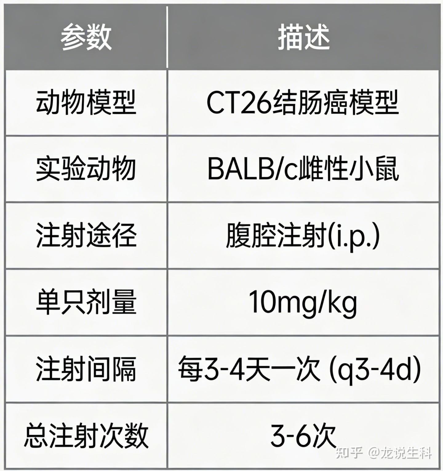 抗小鼠CTLA-4重组抗体(9D9)CT26结肠癌模型剂量参考 - 知乎