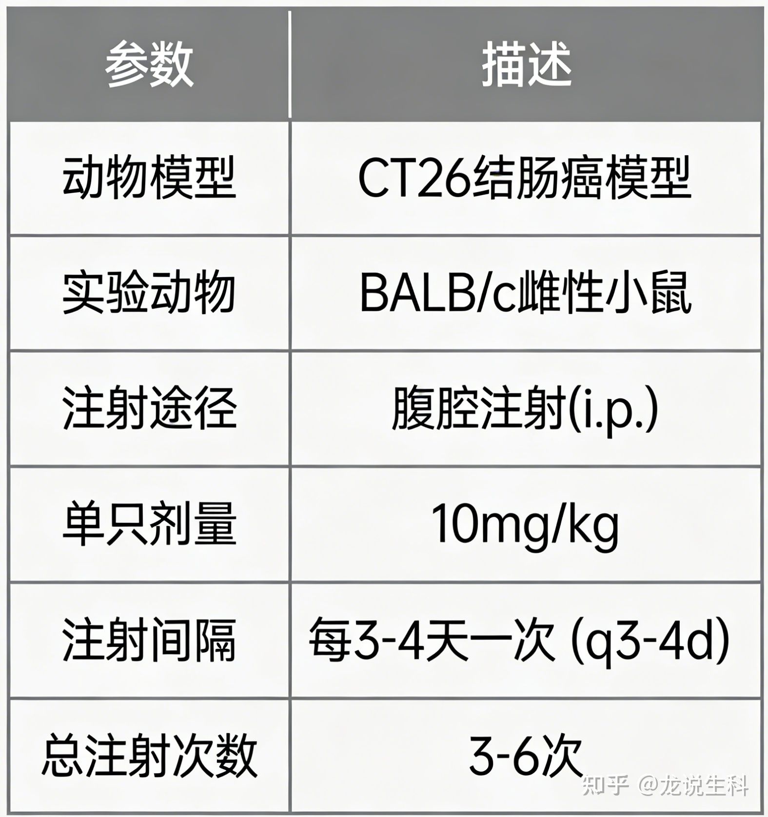 抗小鼠CTLA-4重组抗体(9D9)CT26结肠癌模型剂量参考 - 知乎