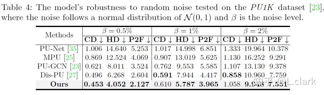 [2022] PU-Transformer: Point Cloud Upsampling Transformer - 知乎