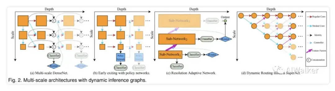 【综述】一文概览动态神经网络 - 知乎