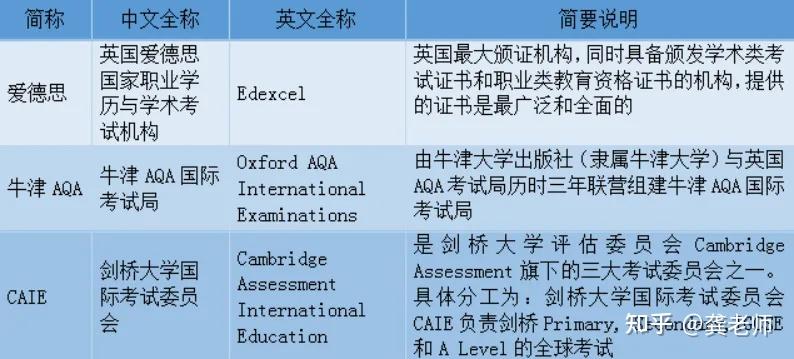 择校科普 —— Alevel三大考试局超详细对比！AQA/Edexcel/CAIE谁更难？ - 知乎