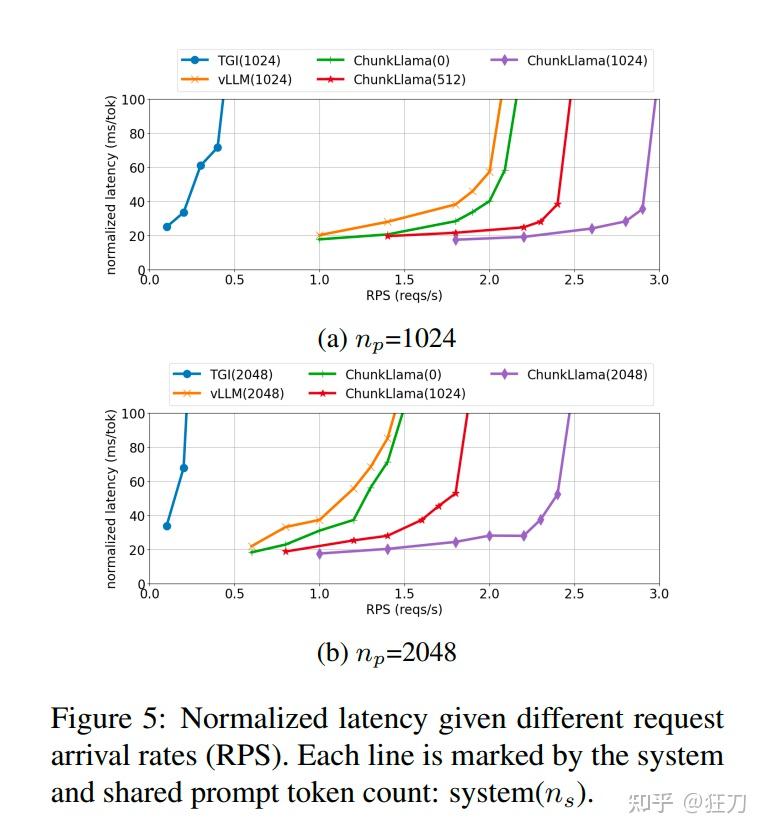 ChunkAttention: Efficient Self-Attention with Prefix-Aware KV Cache and Two-Phase Partition - 知乎