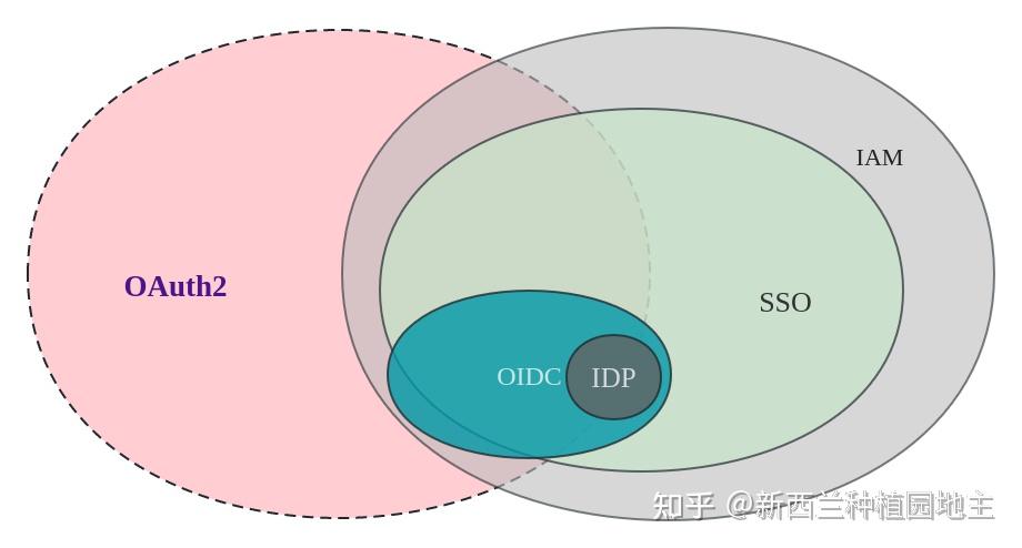 登录鉴权理论知识串讲：OAuth2、JWT、session、refresh token、SSO、OIDC、IDP... - 知乎