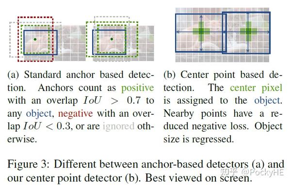 里程碑式的目标检测模型CenterNet: Objects as Points - 知乎
