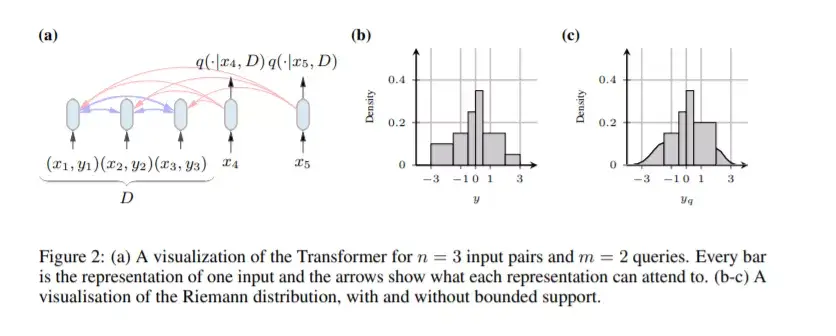 【ICLR2022】Transformers亦能贝叶斯推断 - 知乎