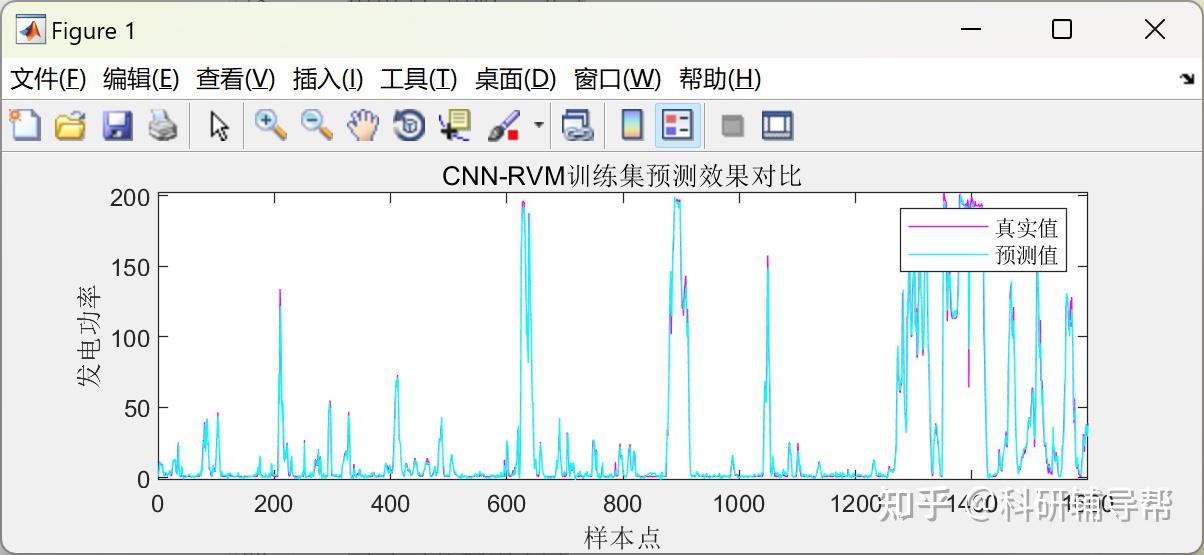 【风电功率预测】【多变量输入单步预测】基于CNN-RVM的风电功率预测研究（Matlab代码实现） - 知乎