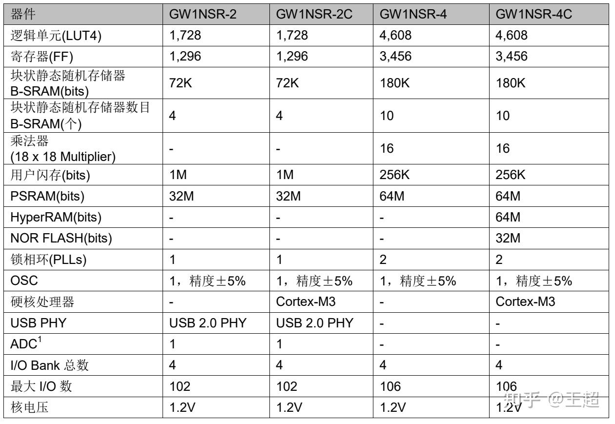不足百元的国产FPGA开发板，集成ARM Cortex-M3硬核 - 知乎