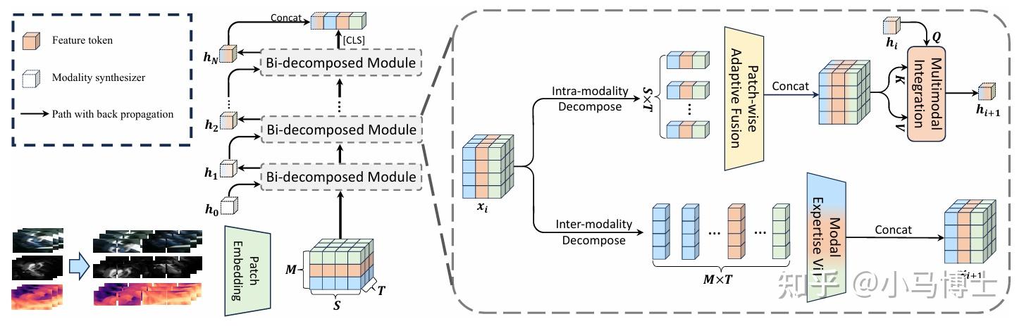 多模态＋Transformer：解码跨模态智能的革命性密钥！ - 知乎