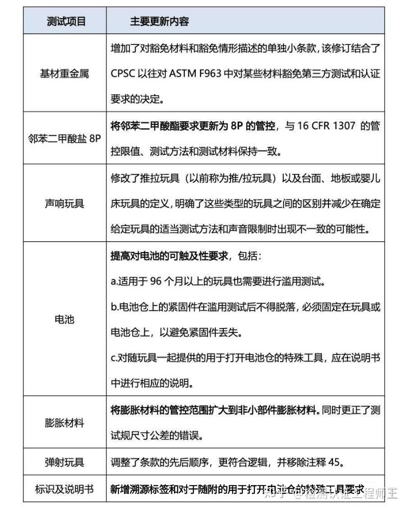 ASTM F963-23玩具测试标准 - 知乎