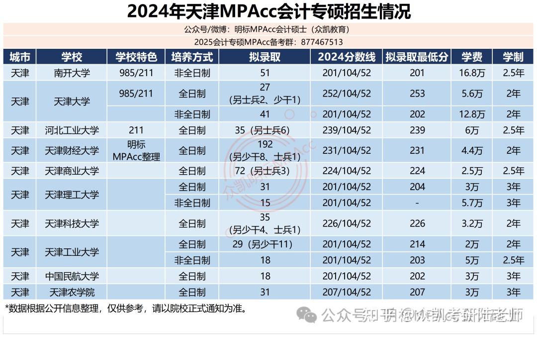 MPAcc择校数据 | 2024年全国MPAcc会计专硕拟录取情况分析（分数线、学费、招生人数、拟录取最低分） - 知乎
