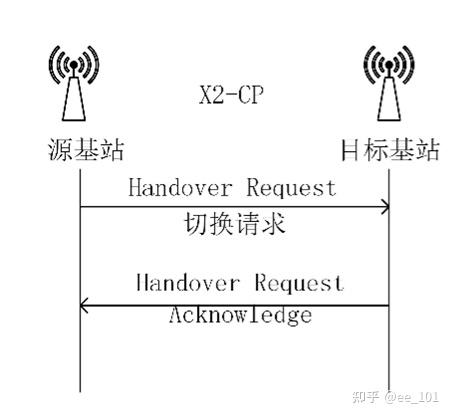 第三章 S1和X2接口 - 知乎